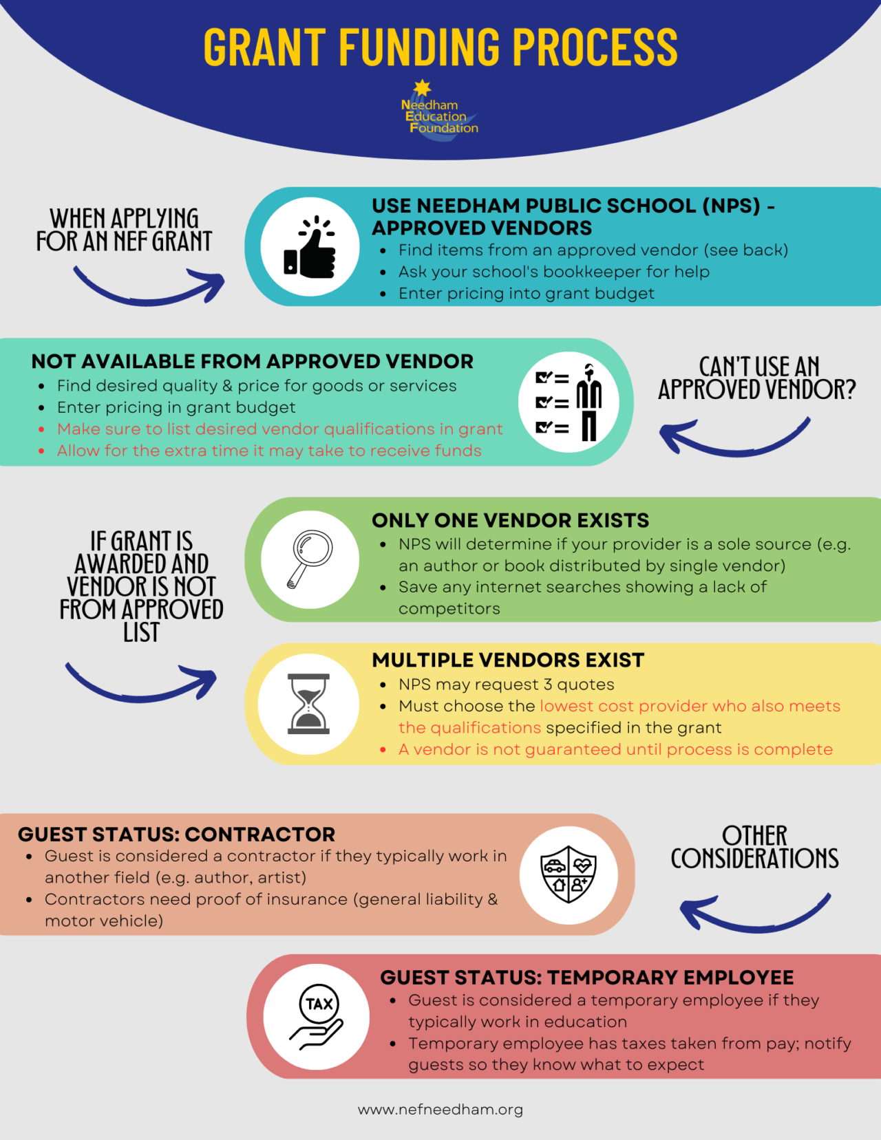 Guidelines for Success | Needham Education Foundation